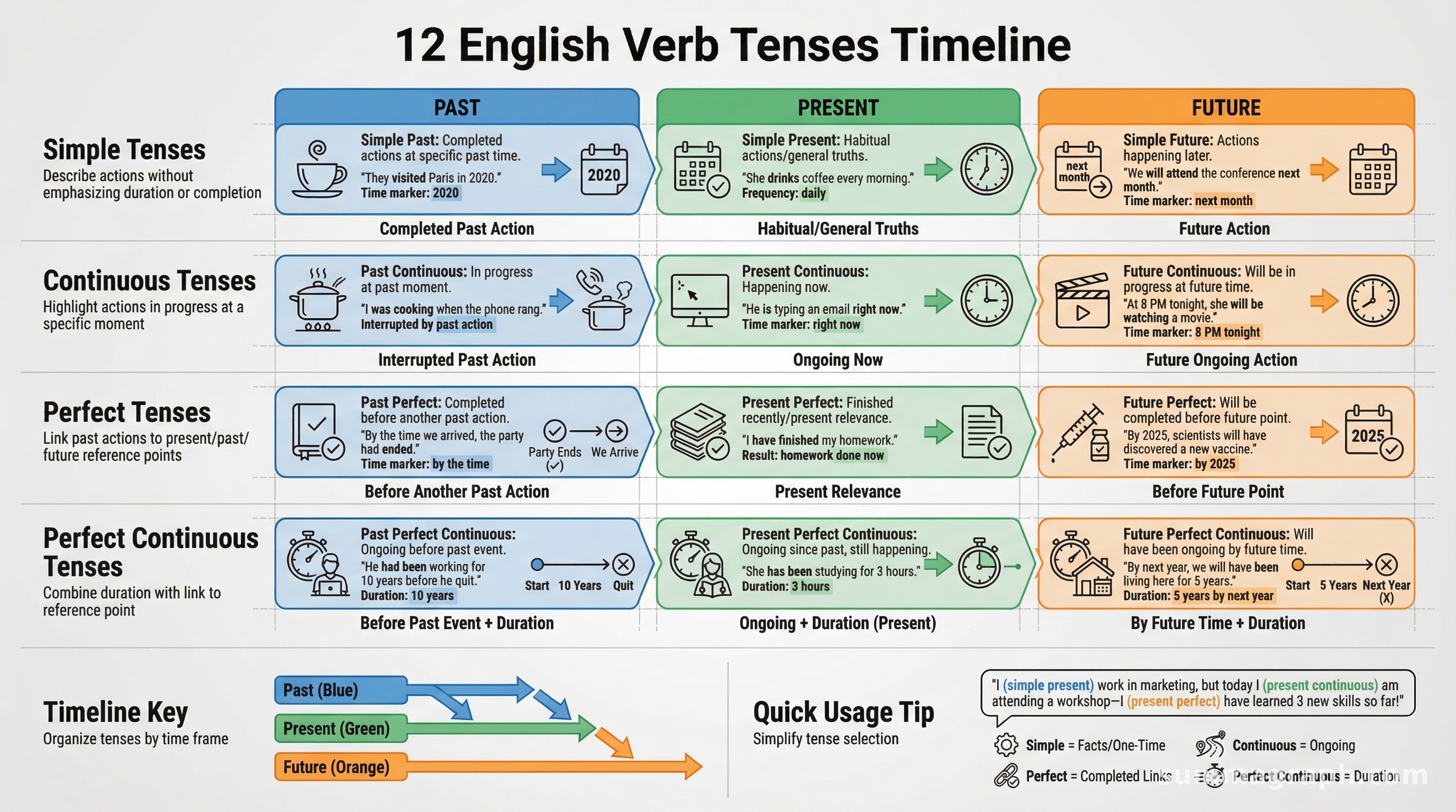 English Grammar: A Visual Timeline of 12 Verb Tenses - Infographic ...